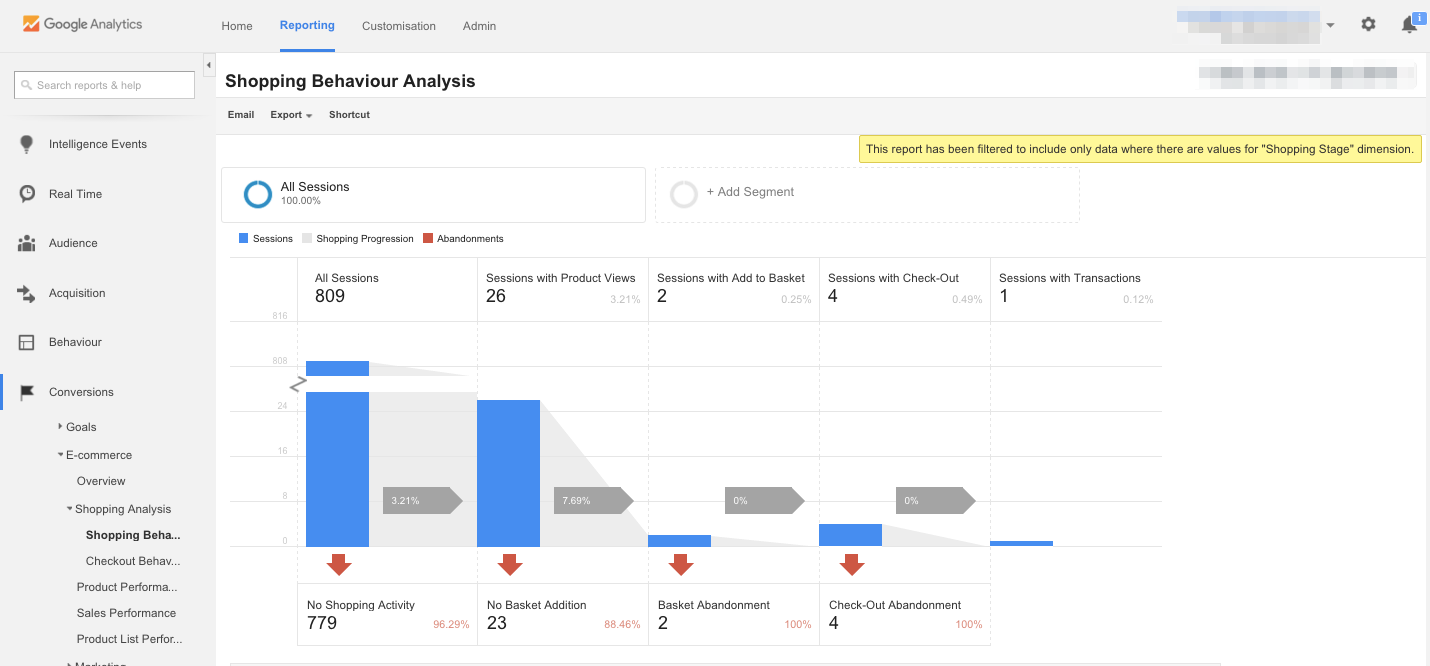 The Minimalist Guide to Google Analytics For Ecommerce