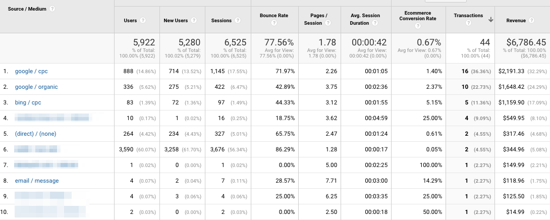 The Minimalist Guide to Google Analytics For Ecommerce - Store Growers