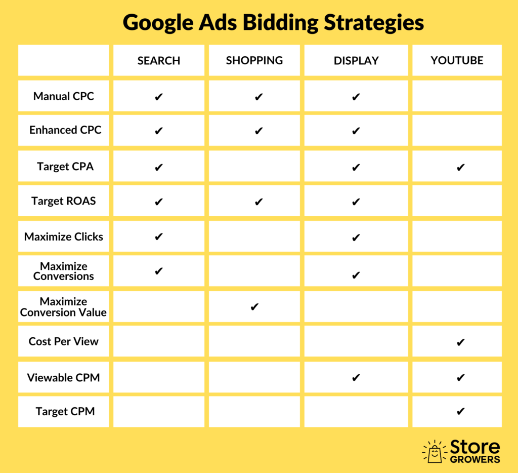 Google Ads Bid Strategy Crash Course - Store Growers