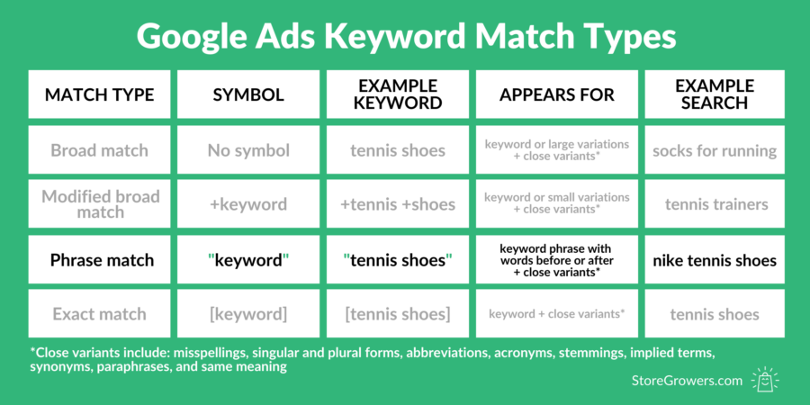 What is Phrase Match in Google Ads? - Store Growers