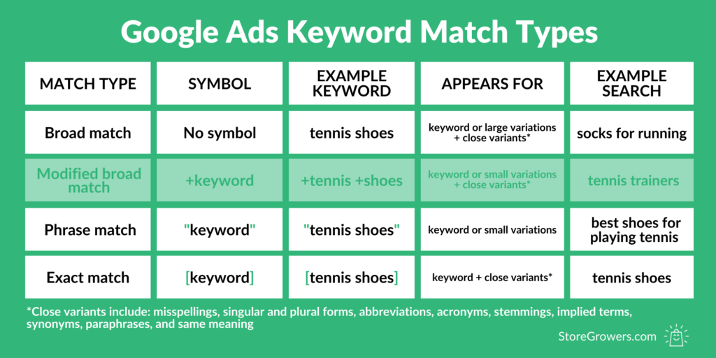 Broad Match Modifier is Gone: Here Is What To Do Next - Store Growers