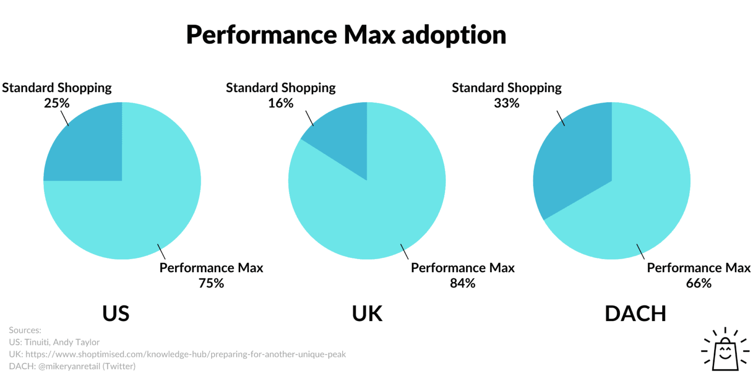 The Ultimate Guide To Performance Max Campaigns (2023) - Store Growers