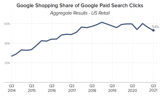 How to Dominate Google Shopping Ads: The Definitive Guide (2023 ...