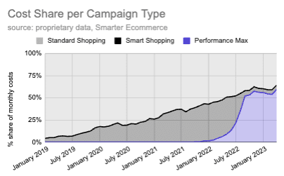 The Ultimate Guide To Performance Max Campaigns (2023) - Store Growers